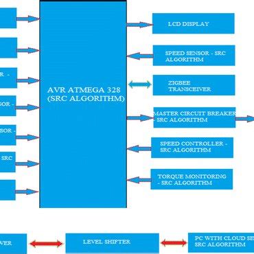 Proposed Design Procedure Using SRC Algorithm Download Scientific Diagram