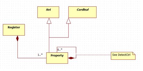 How To Express Mutually Exclusive Inheritance In Uml Stack Overflow