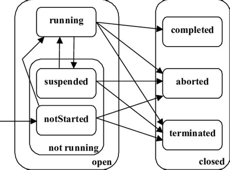 the states of a process instance the activity definition is used to