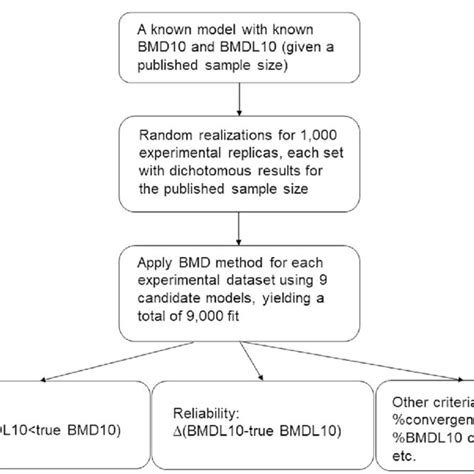 Example Of Benchmark Dose Bmd Bmdl In Dose Response Curve A Download Scientific Diagram