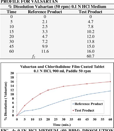 Figure 3 From Determination And Application Of Biorelevant Dissolution Media To Meet The In Vivo