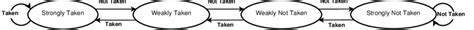 2 Bit Saturating Counter Branch Predictor Can Be Expressed With The