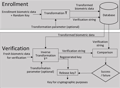 Cryptographic Key Regeneration Using Biometrics Download Scientific