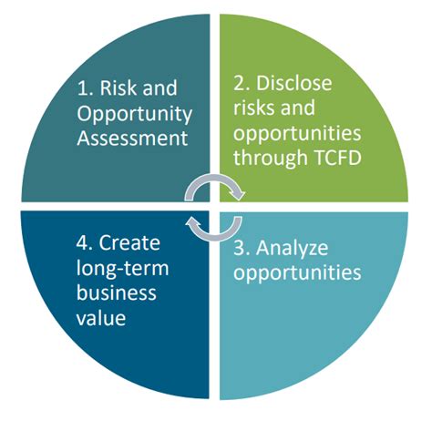 Getting A Handle On Climate Related Risks And Opportunities Through Tcfd Antea Group