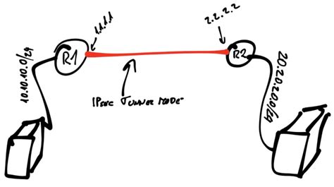 What Is The Difference Between Tunnel Transport Mode In Ipsec