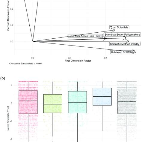 Measuring Latent Scientific Trust In The Mass Public A Latent Download Scientific Diagram