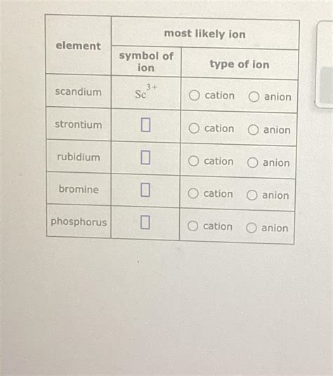 Solved Table[[element Most Likely Ion] [ Table[[symbol