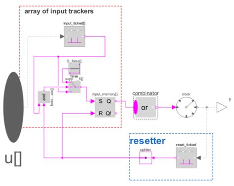 Modelica Clocked Clocksignals Clocks Logical Disjunctiveclock System