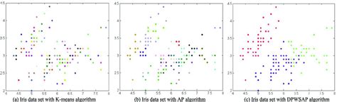 the clustering results image of iris data set with 3 different