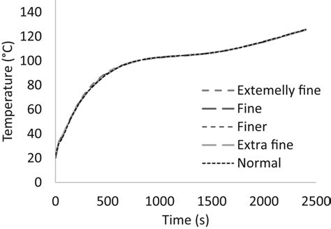Mesh Sensitivity Of The Model Temperature Predictions Using Different Download Scientific