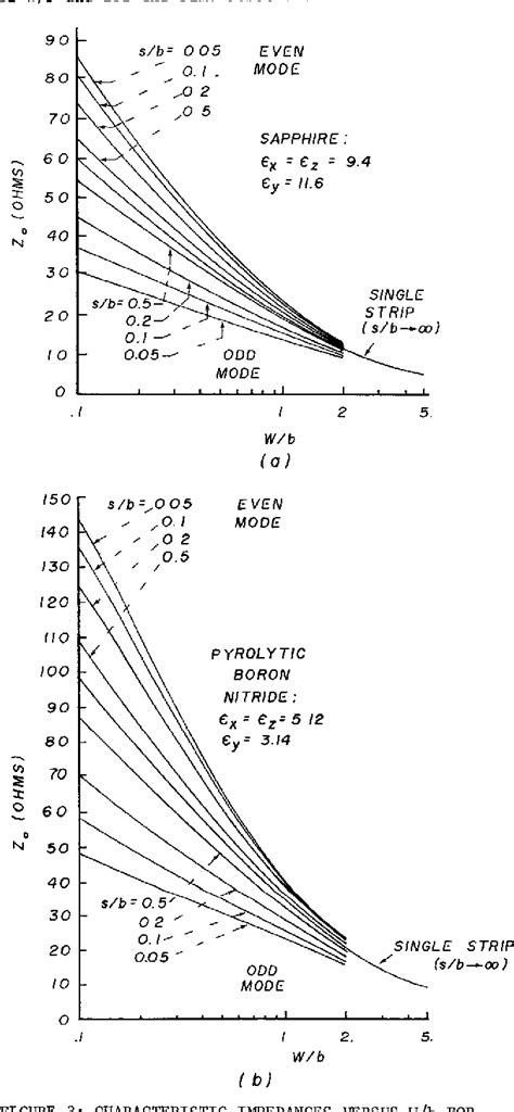 Figure 1 From Analysis Of Single And Coupled Striplines With Anisotropic Substrates Semantic