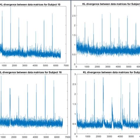 Kl Divergence Time Series For Selected Subjects From Texas Data