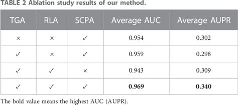 Table 2 From Graph Generative And Adversarial Strategy Enhanced Node