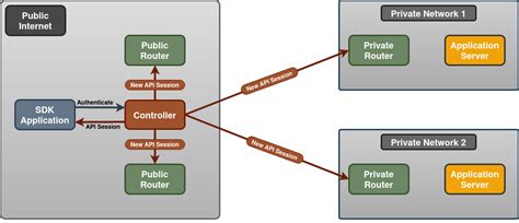 Data Flow Explainer OpenZiti