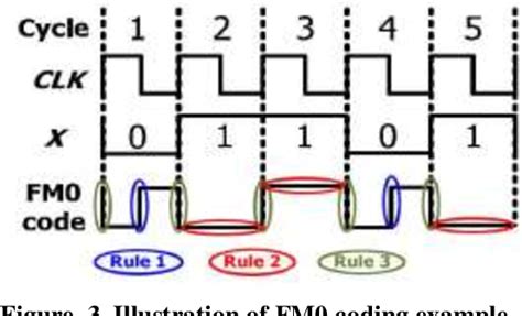 figure 3 from design of fully reused vlsi architecture of fm0