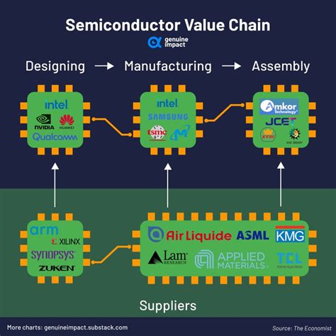 Genuine Impact On Linkedin Data Dataviz Datavisualisation Datavisualization Semiconductor…