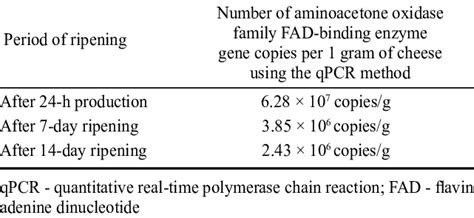 The Mean Number Of L Lactis Subsp Cremoris Cells In The Samples Of