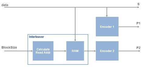 Lte Turbo Encoder Encode Binary Samples Using Turbo Algorithm Simulink