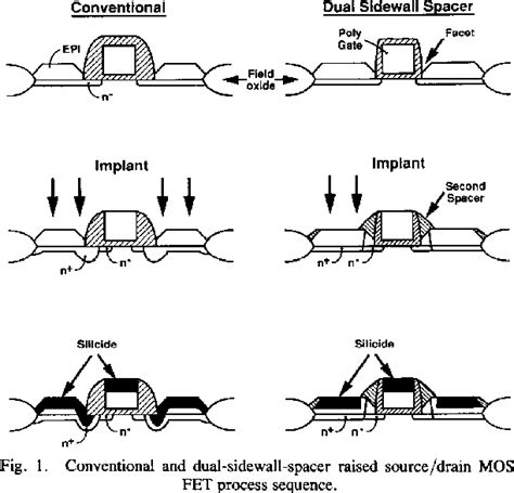 Figure 1 From Raised Sourcedrain Mosfet With Dual Sidewall Spacers Semantic Scholar