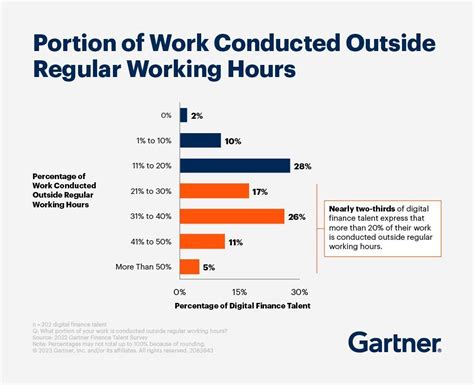 How Cfos Can Lead Autonomous Finance With Gartner Gartner For Finance Posted On The Topic