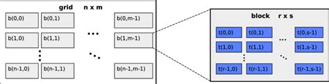 Massive Parallelism Programming Model Presented As A 2d Model Including