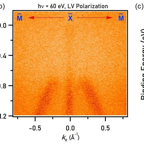 Surface State Along M − X − M A B Dispersion Maps Along M − X − M