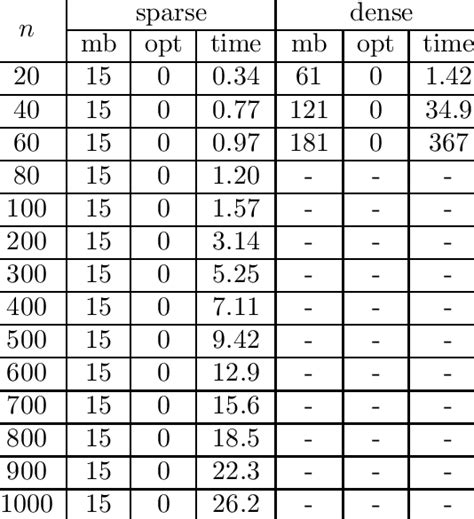 The Eigenvalue Minimization For The Nc Broyden Banded Function