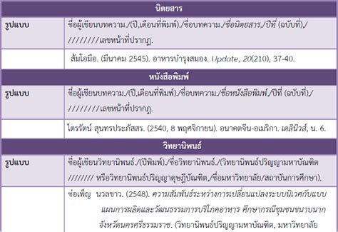 วิชา สื่อสังคมออนไลน์ การเขียนบรรณานุกรม