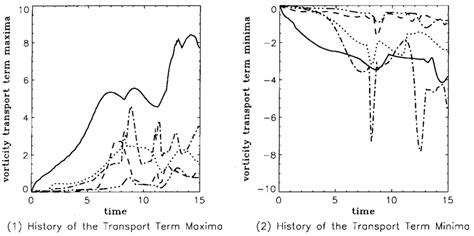 History Of The Vorticity Transport Term Maxima And Minima Of The Download Scientific Diagram