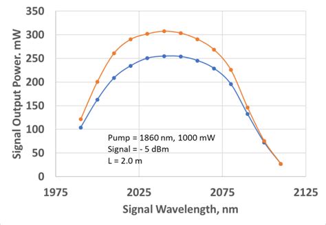 Signal Output Power As A Function Of Signal Wavelength For Co And Download Scientific Diagram