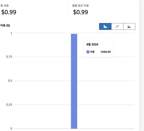 시행착오 Aws 프리티어 비용 과금 이슈 해결 방법