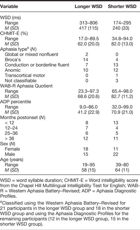 table 1 from perceptually salient sound distortions and apraxia of