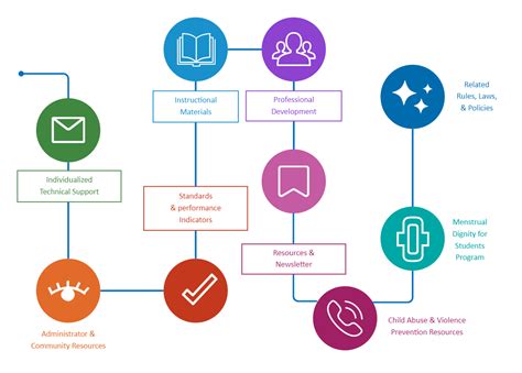 SexEd Pathways Graphic EdrawMax Templates