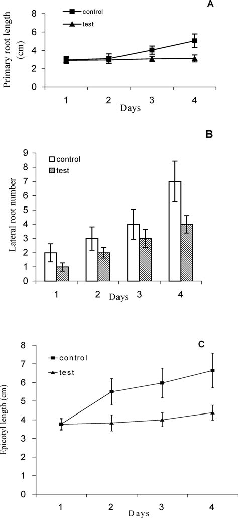 Effects Of Microcystin Lr Mc Lr On The Growth Of Seedlings Primary