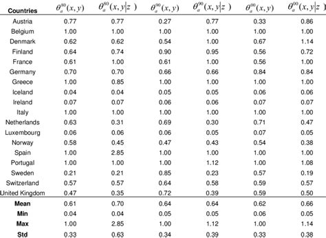 conditional and unconditional efficiency scores download table