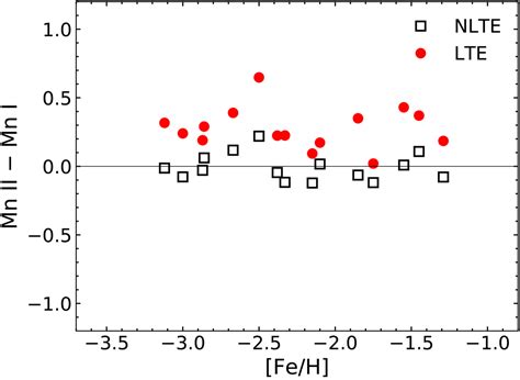 Observational Constraints On The Origin Of The Elements Iii Evidence For The Dominant Role Of