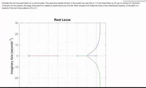 Solved Consider The Root Locus Plot Below For A Control
