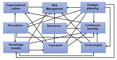 Figure Nº 2 Relationship diagram of the variables of Project Download Scientific Diagram