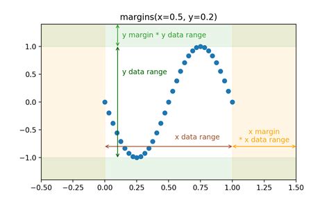Matplotlib Axes Axes Margins — Matplotlib 3 10 3 文档 Matplotlib 绘图库