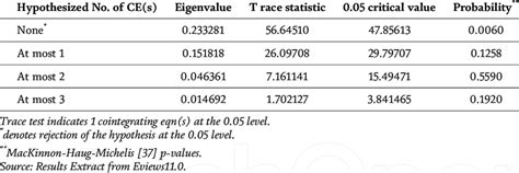 Unrestricted Cointegration Rank Test Maximum Eigenvalue Download