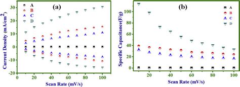 A Current Density Vs Scan Rate B SC Vs Scan Rate Plots Of PANI Download Scientific