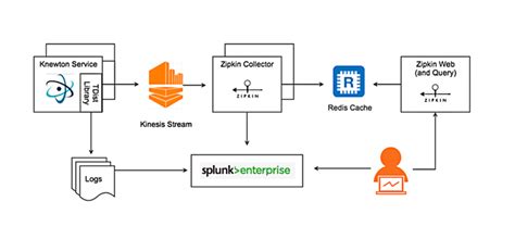 Springcloud入门实战 Sleuthzipkin分布式请求链路跟踪详解 知乎