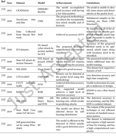Table 1 From A Softwarized Intrusion Detection System For Iot Enabled Smart Healthcare System