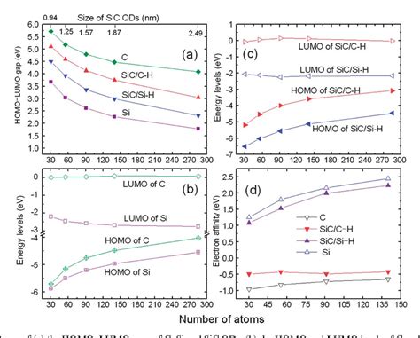 Figure 2 From The Surface Termination Effect On The Quantum Confinement
