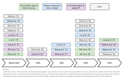 Figure 1 From Differential Privacy In Collaborative Filtering