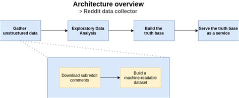 How Download Subreddit Comments With Python Towards Data Science
