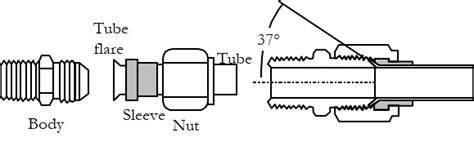 Flared And Flareless Tube Fittings A Comparison Of Features Fluidsys