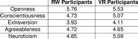 Average Personality Comparison Values Between 1 7 Download Scientific Diagram