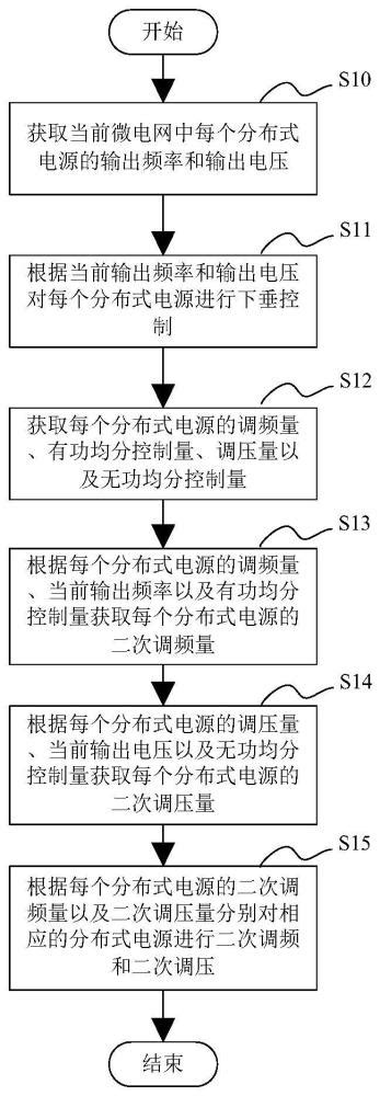 含自适应虚拟阻抗的改进一致性微电网的控制方法及系统