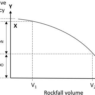 Conceptual Diagram Of The Relation Between Rockfall Volume Distribution Download Scientific